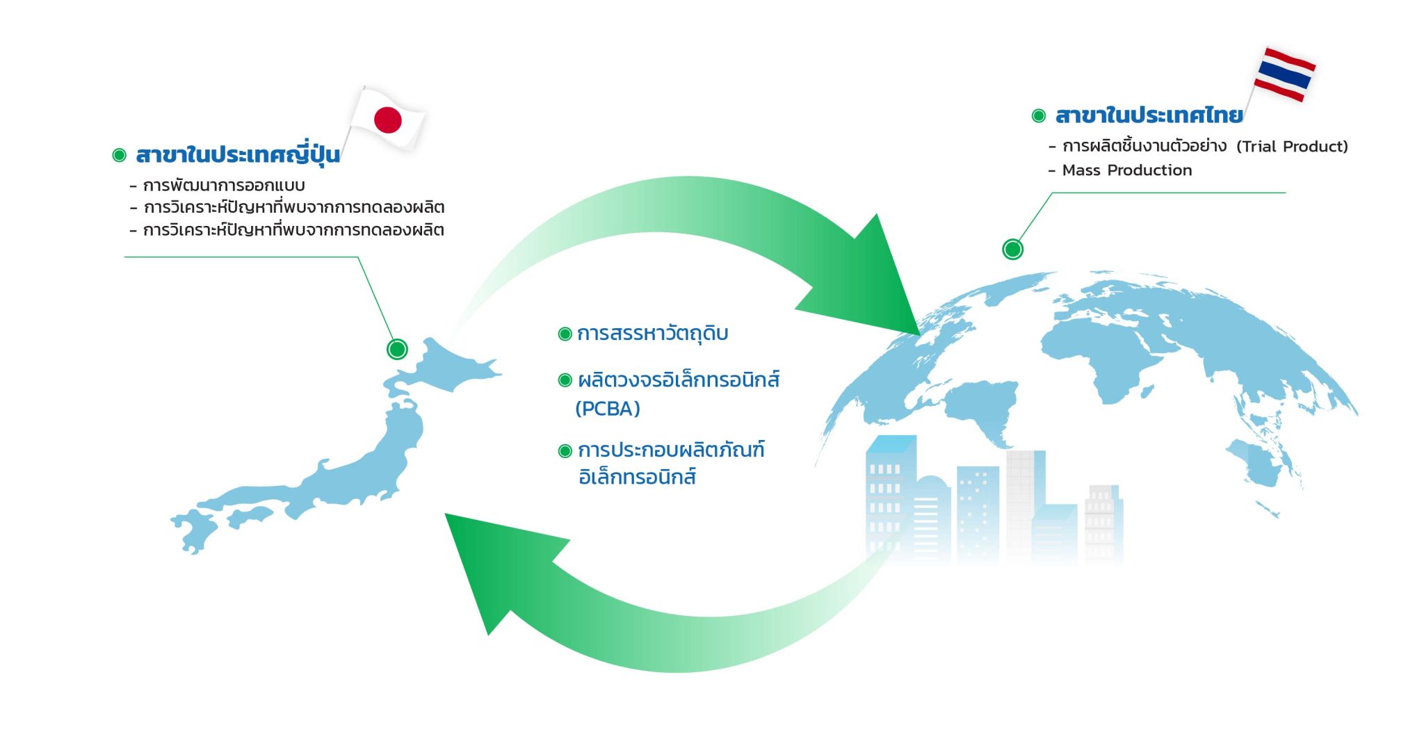 บริการ ｜กระบวนการผลิต SMT อุปกรณ์อิเล็กทรอนิกส์・ชิ้นส่วนอิเล็กทรนิกส์・การประกอบ・เครื่องเอ็กซเรย์ ...